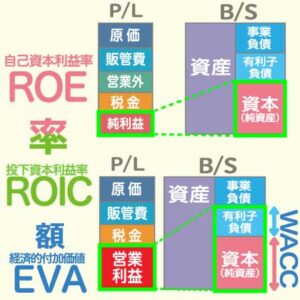 ROE_ROIC_EVAの違い - ゴウ図ログ